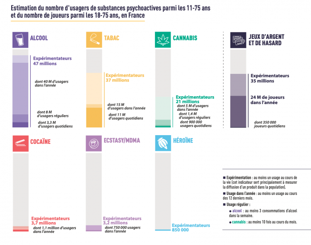 Drogues et addiction, chiffre clés 2025 - STMS